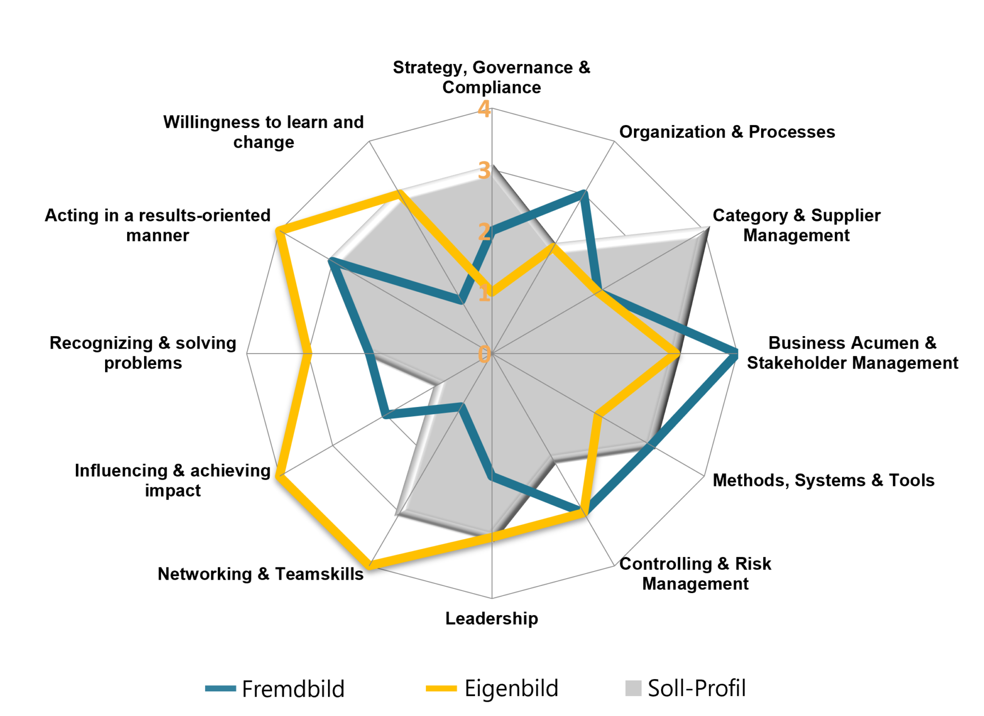 Competence Check - TALENT-net